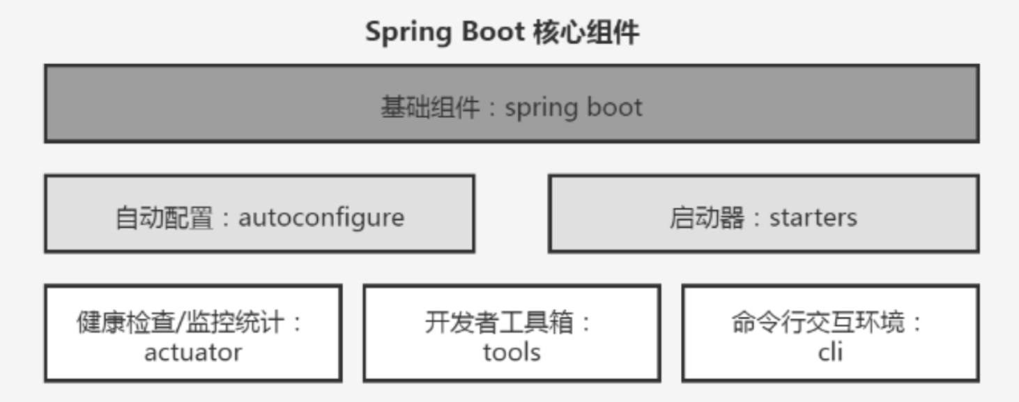 【SpringBoot】什么是SpringBoot_springboot架构设计原则-CSDN博客