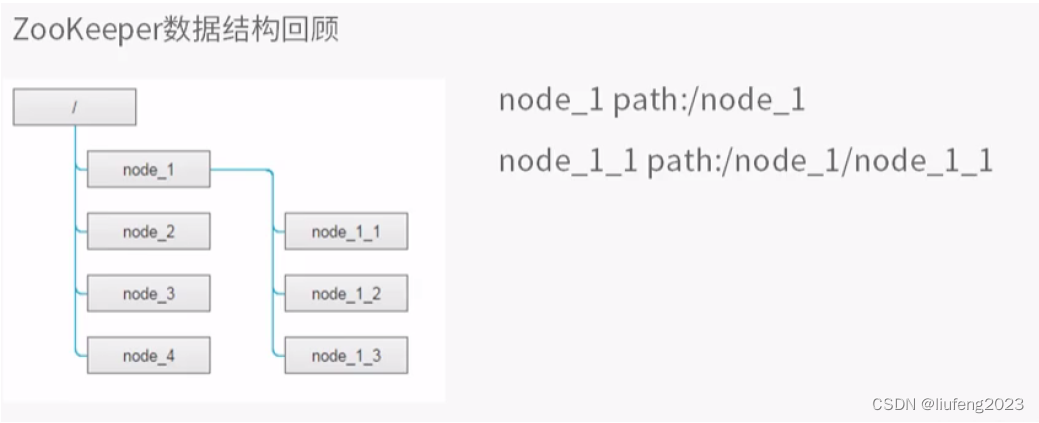386-Zookeeper的znode节点 & znode节点基本操作_将对象信息 存储到 znode里怎么弄-CSDN博客