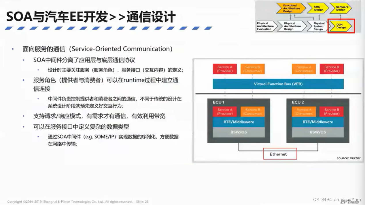 SOA在汽车上怎么用？_车载soa实例-CSDN博客
