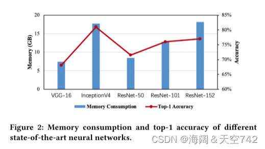 论文阅读3--A Novel Memory-Efficient Deep Learning Training Frameworkvia Error-Bounded Lossy ...