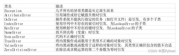 Python异常_traceback (most recent call last): file