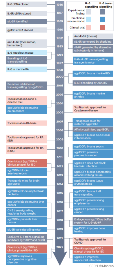 多源性促炎细胞因子：IL6-CSDN博客