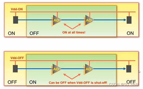 （四）UPF之常用低功耗单元（Isolation、Level Shifter、Power Switch、State Retention、Always on cell）_upf 3.1-CSDN博客