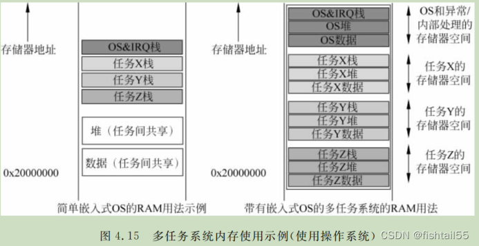 Cortex M0内核cortex M0 Csdn博客 