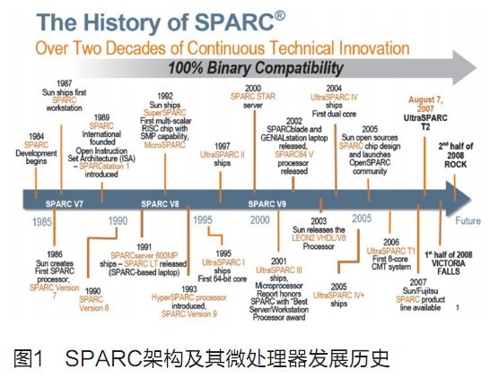 微处理器OpenRisc、SPARC、RISC-V架构-CSDN博客