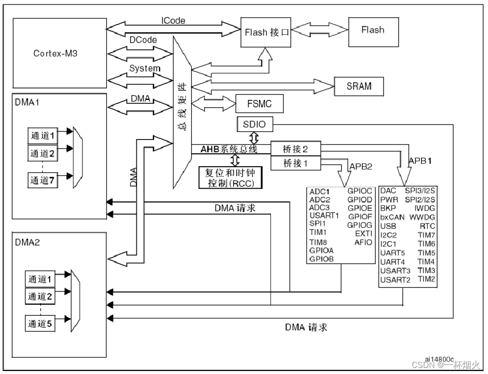 Stm32产品命名规则,系统结构介绍,总线功能。stm32开发板的命名规则 Csdn博客