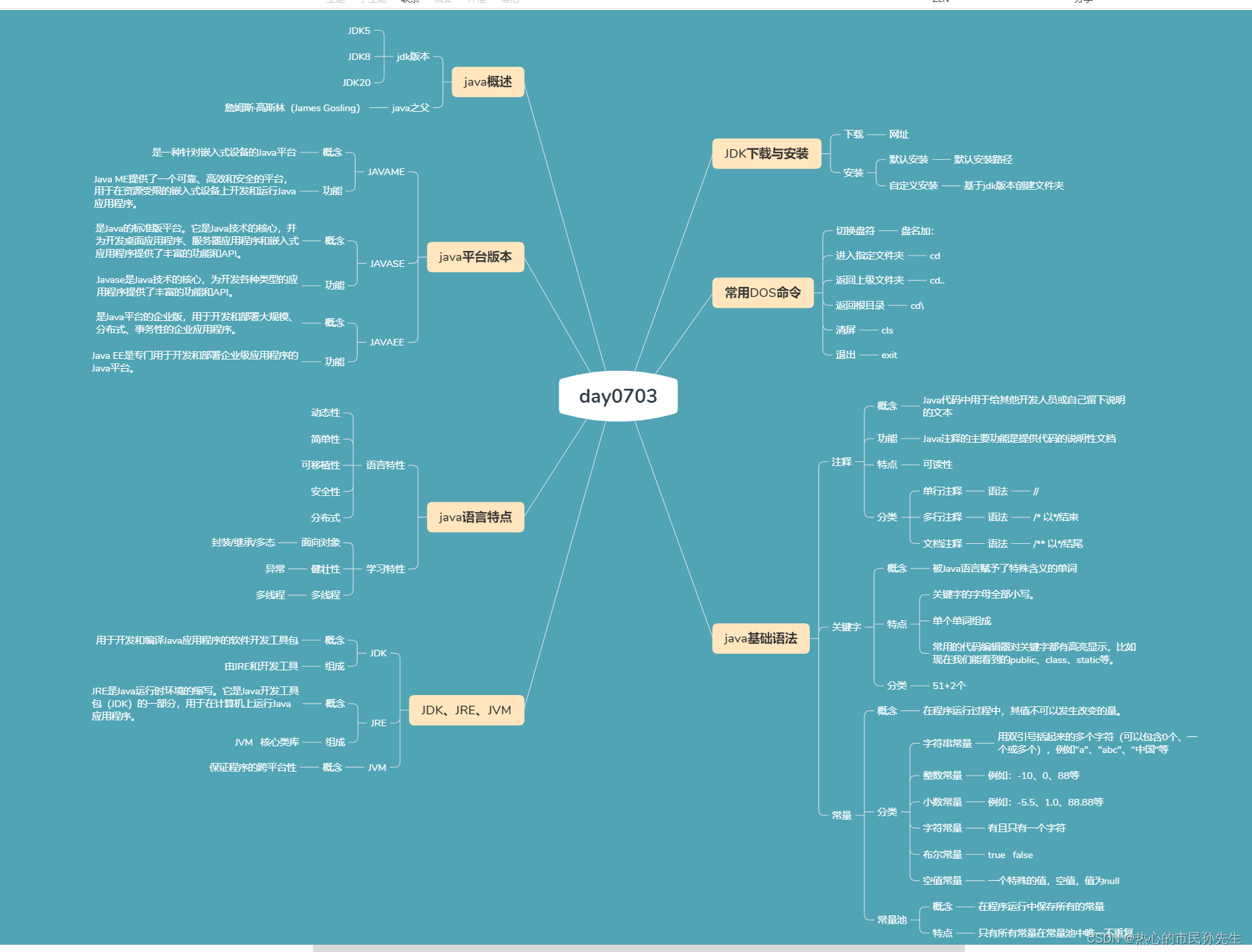 使用 Java Dos命令打开对应文件 和java基础语法 Csdn博客