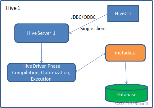 Hive 一起了解一下 HiveServer2_hiveserver和hiveserver2-CSDN博客