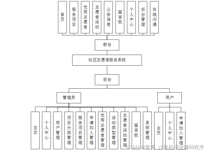 Java Jsp社区志愿者服务系统o51t0 独有源码 如何找到适合自己的毕业设计的指南 Csdn博客