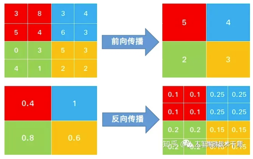 采样层pooling-CSDN博客