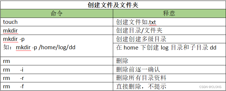 Linux常用命令——复制剪切创建文件及文件夹删除批量创建文件夹linux命令 Csdn博客