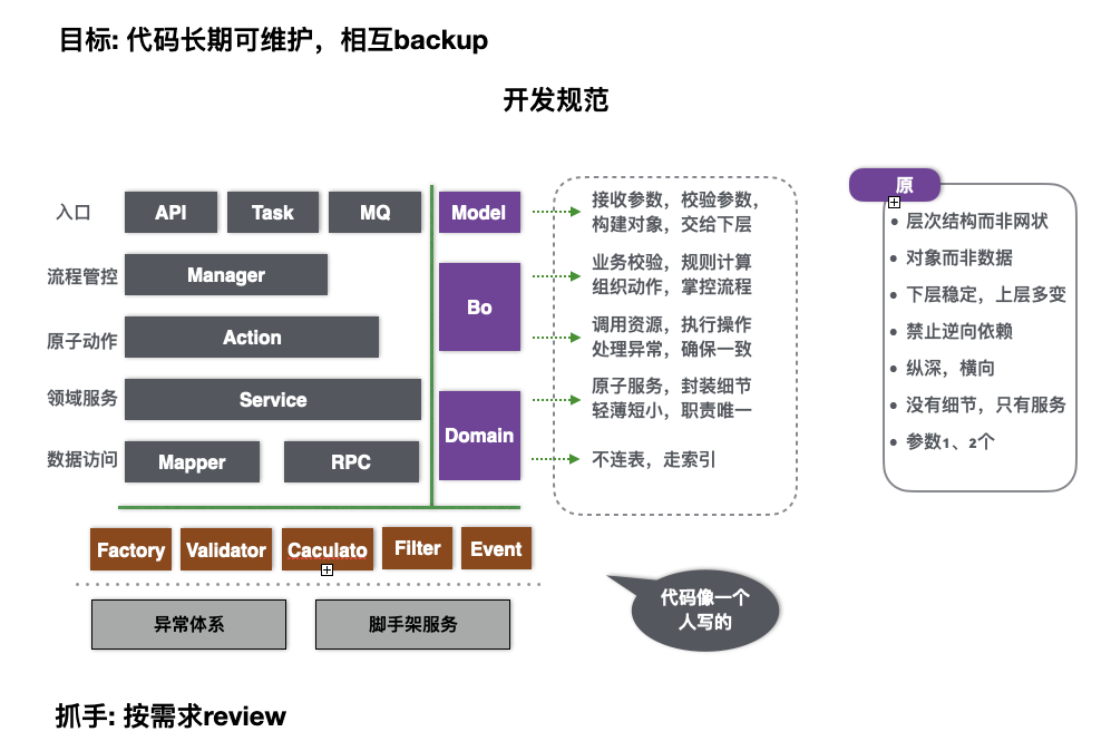 java代码开发规范_api和biz-CSDN博客