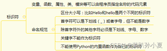 小白从零开始学习python 第一天(基础语法)python从0开始学编程第一天第 Csdn博客 2426