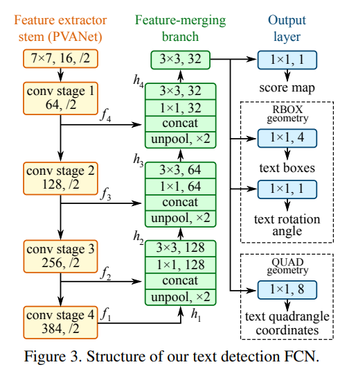 【OCR】EAST算法讲解及实现_east模型的引用格式-CSDN博客