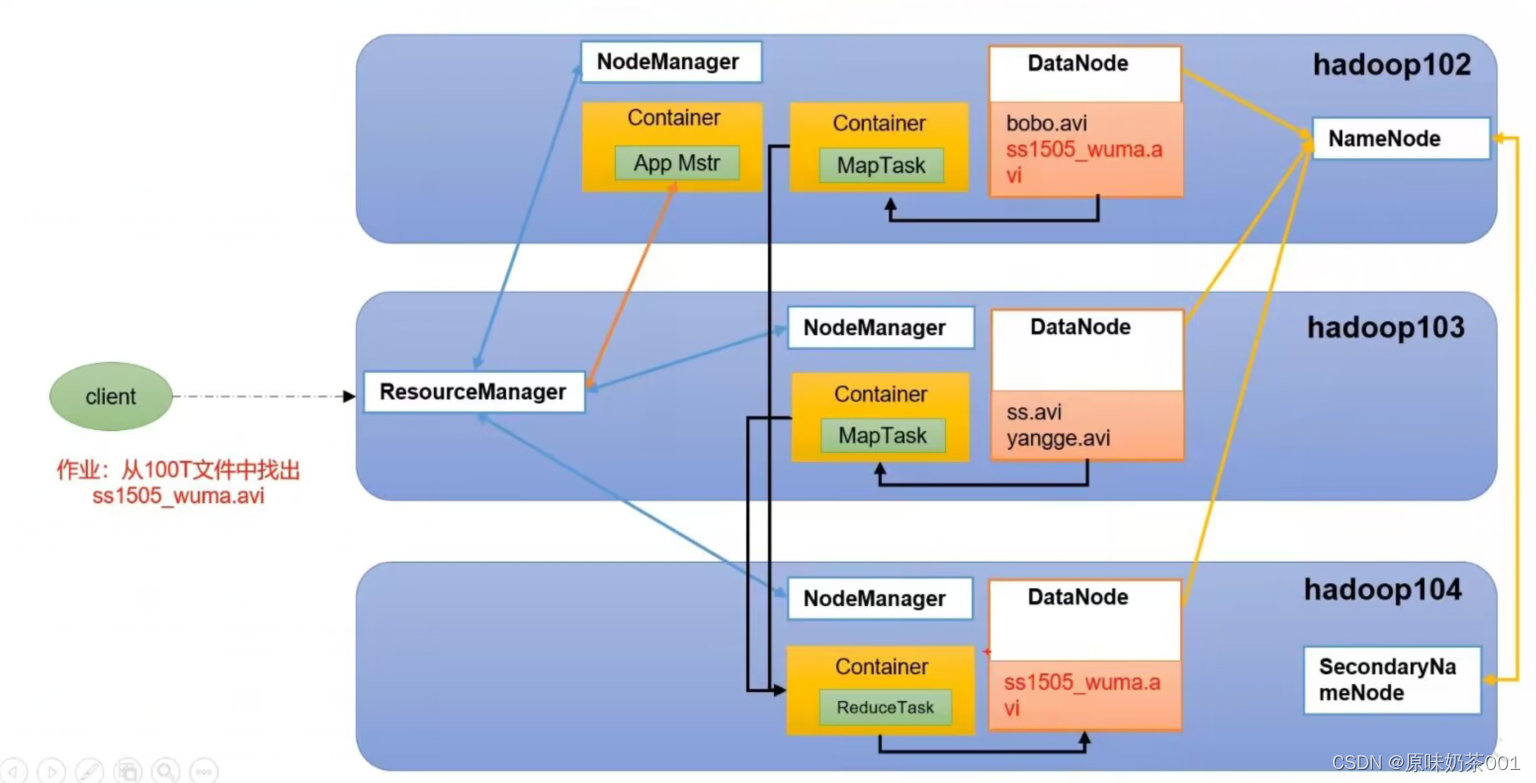 Hadoop组成（学习笔记）-CSDN博客