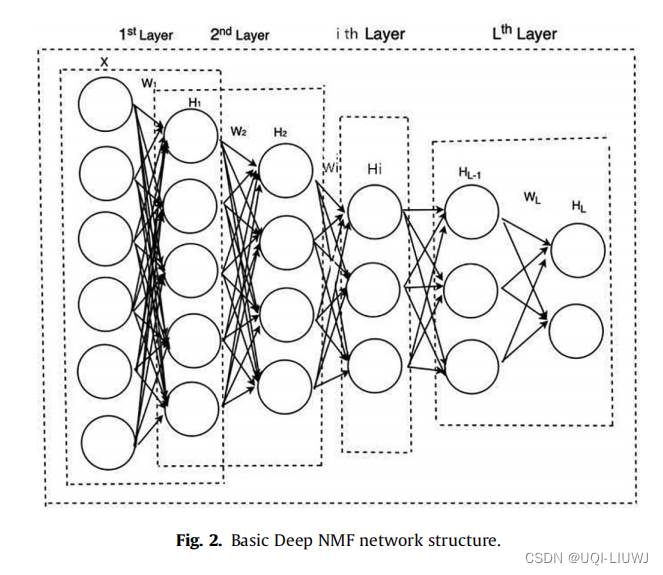 论文笔记：A survey of deep nonnegative matrix factorization_深度非负矩阵分解-CSDN博客