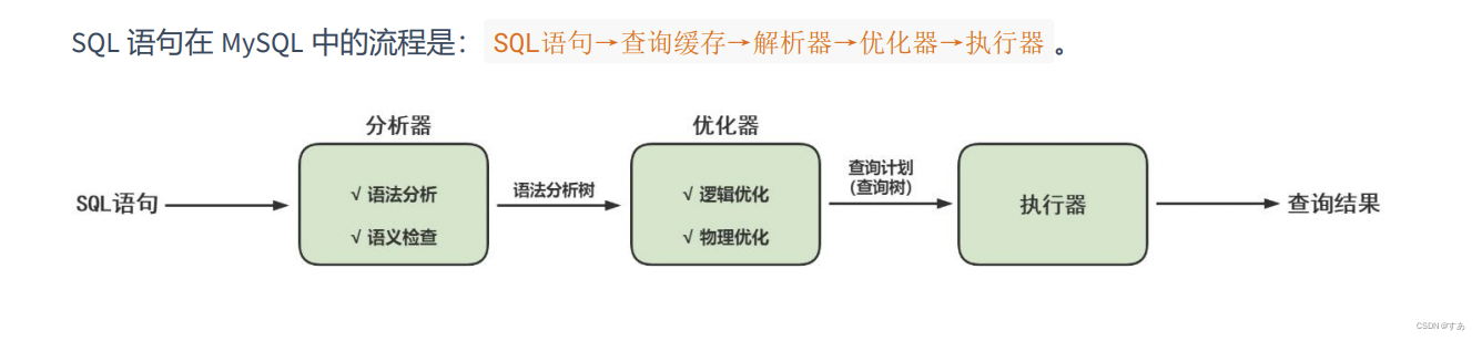 【mysql 执行流程和缓冲池】mysql 缓冲池执行计划 Csdn博客