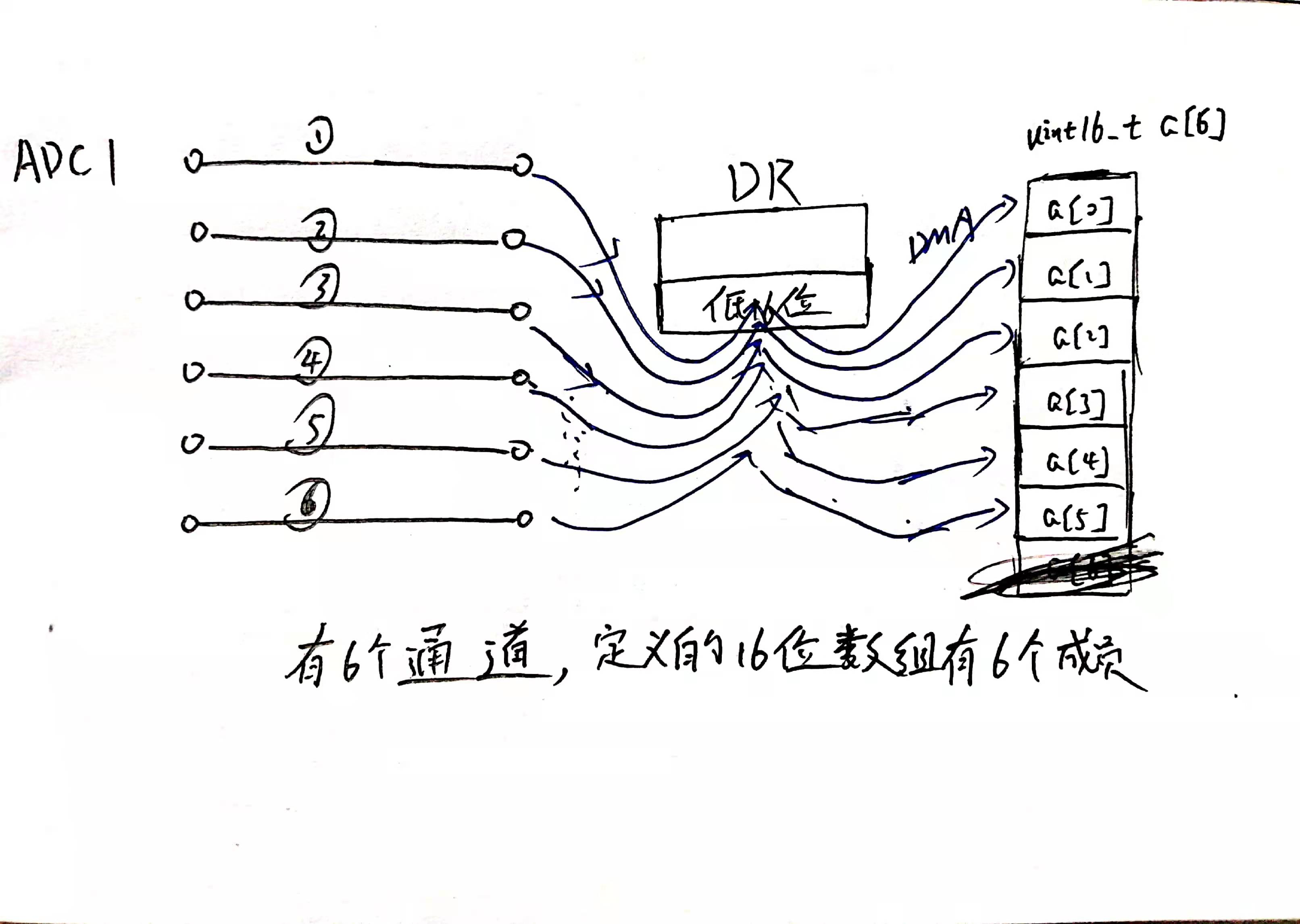STM32-ADC（独立模式、双重模式）+DMA读取数据+部分基础知识_adc独立模式-CSDN博客