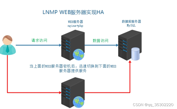 【linux】企业架构LNMP高可用负载均衡服务器之Nginx_lnmp高可用架构服务-CSDN博客