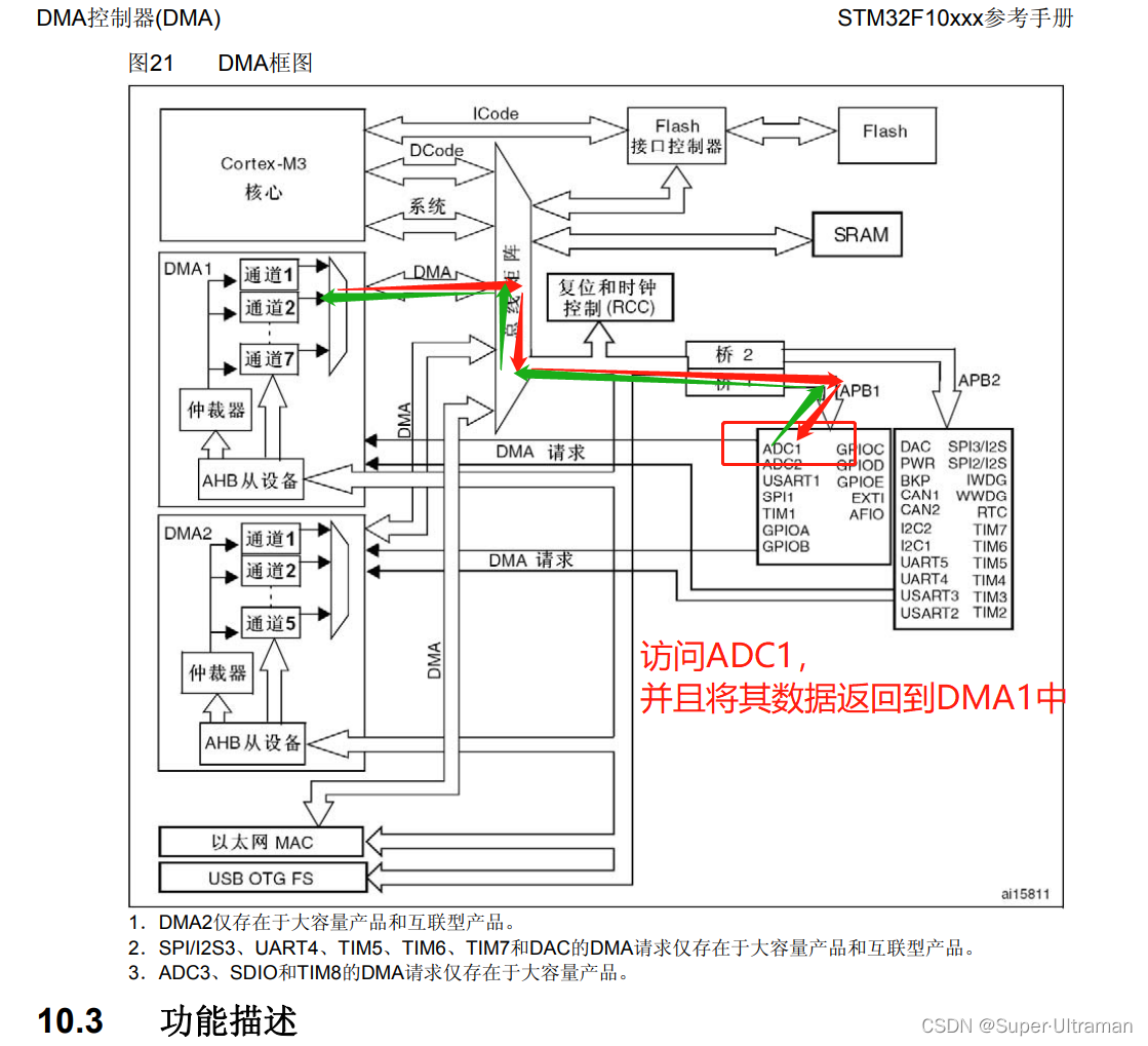 DMA的原理--利用CubeMX配置DMA--HAL库实现DMA代码的解读_hal库 配置dma-CSDN博客