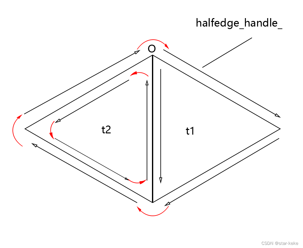 OpenMesh创建半边结构的过程解析（add_face）_openmesh edge-CSDN博客