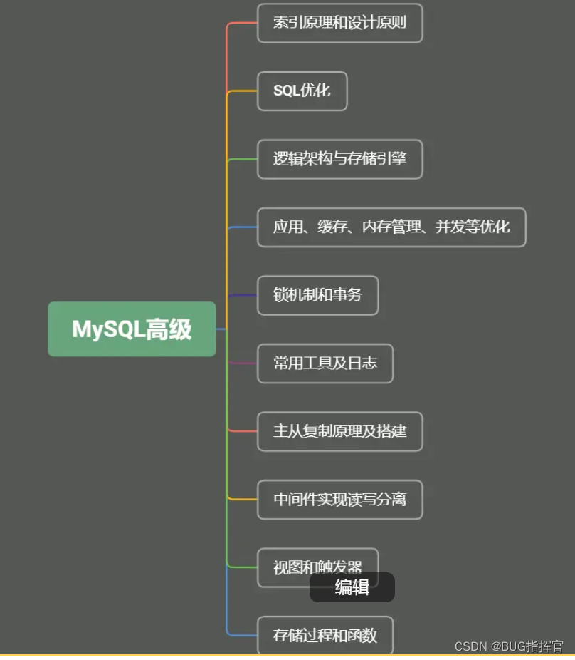 Mysql索引原理,设计原则mysql索引的原理设置索引的依据 Csdn博客