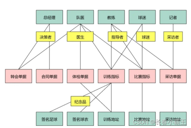 图解 Ddd 建模六个问题与六个步骤ddd领域模型设计 Api Csdn博客