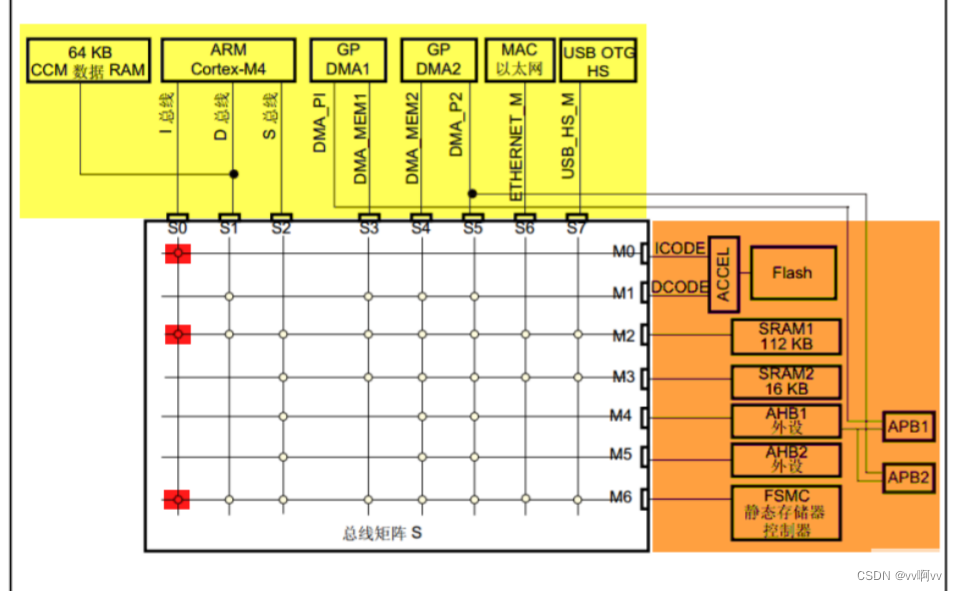 初识stm32 Csdn博客