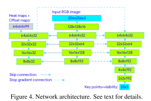 （姊妹仨）BlazePose：沉迷在移动端做单人姿态估计_openpose blazepalm kalman-CSDN博客