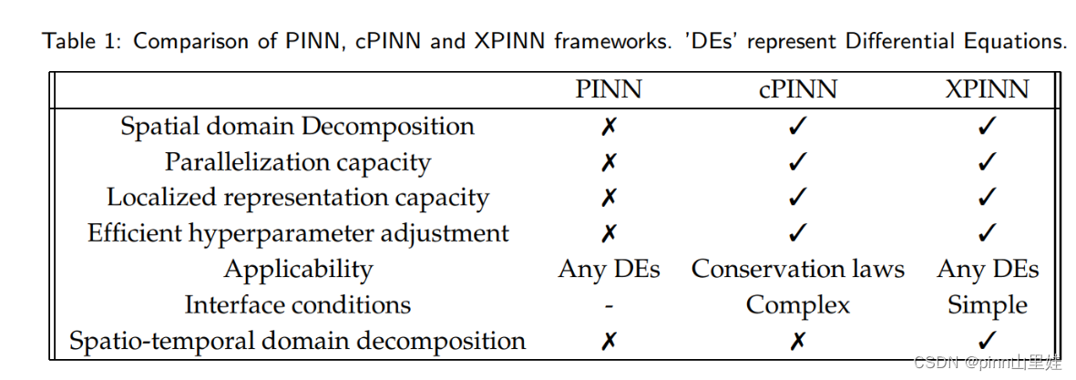 Extended Physics-InformedNeural Networks论文详解_cpinn和xpinn的区别-CSDN博客
