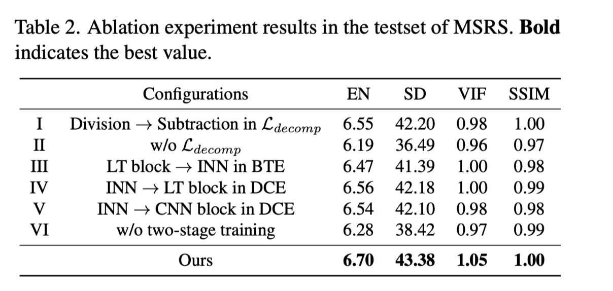 CDDFuse: Correlation-Driven Dual-Branch Feature Decomposition for Multi-Modality Image Fusion【全文 ...