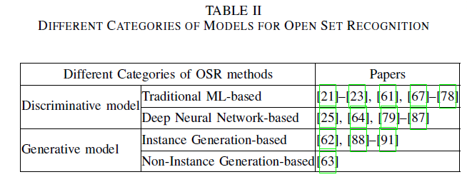 开集识别（open Set Recognition） Csdn博客 