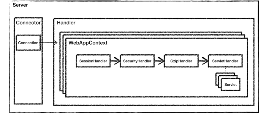 Tomcat 与 Jetty_jetty和tomcat-CSDN博客