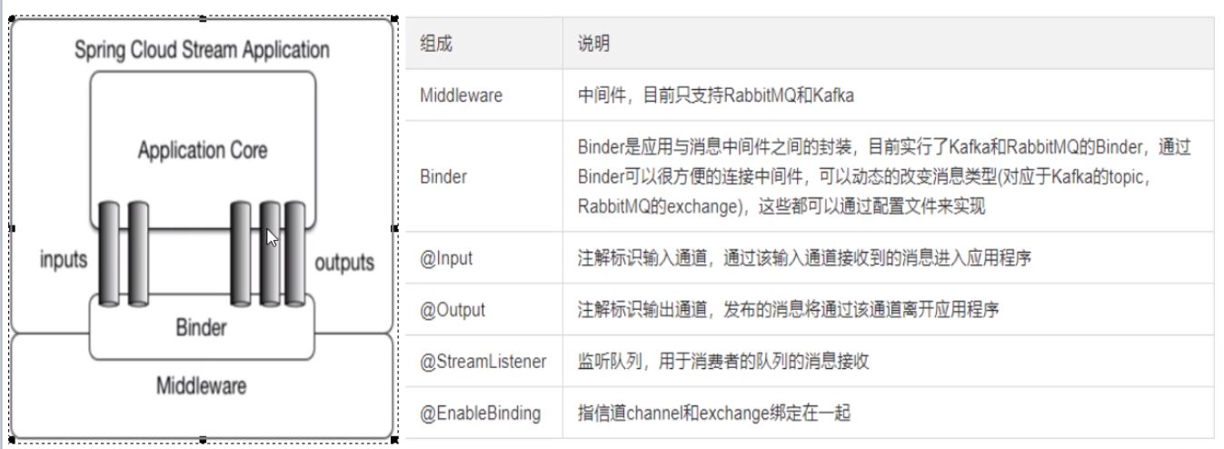 SpringCloud（十一）Bus消息总线、Stream消息驱动_springstream与springbus-CSDN博客