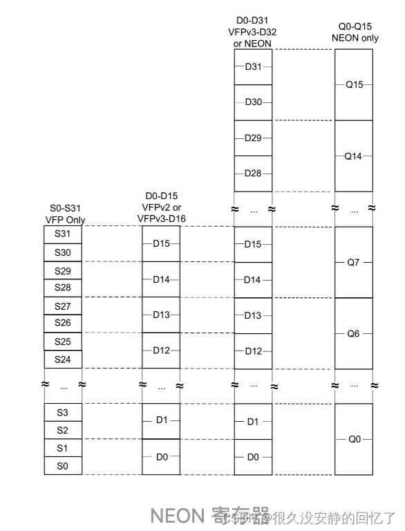大前端CPU优化技术--NEON技术_armv8 cpu端优化加速的方法-CSDN博客