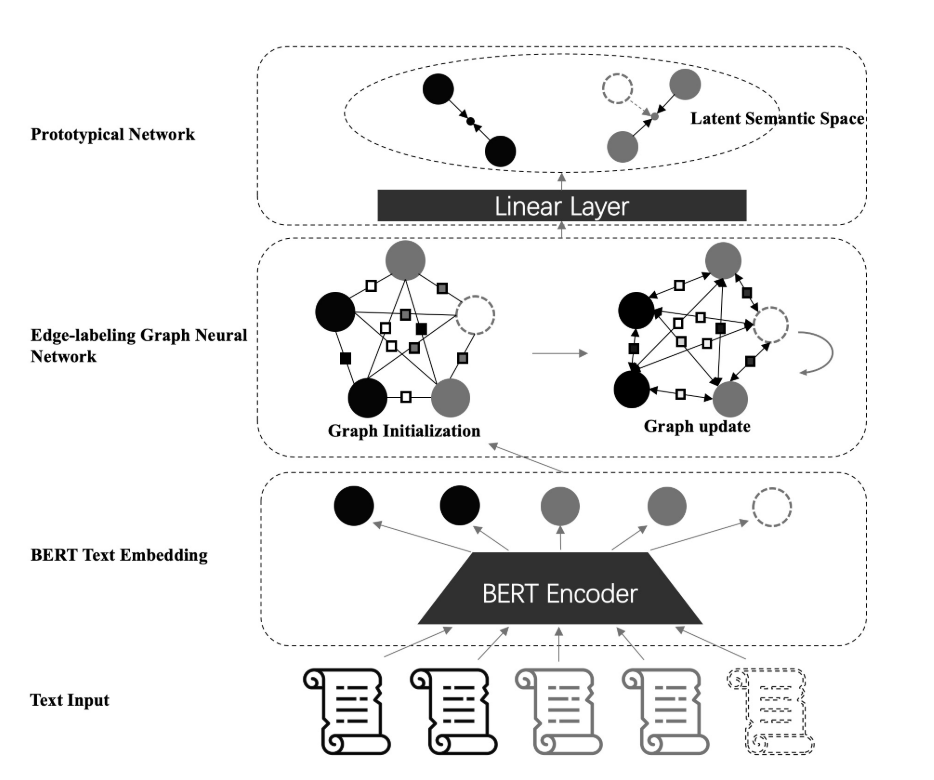 【论文分享】小样本文本分类方法 EGNN-Proto：Few-Shot Text Classification with Edge-Labeling Graph Network-Based ...