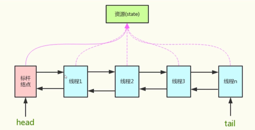 AQS（abstractQueuedSynchronizer）锁实现原理详解_aqs(abstractqueuedsynchronizer)的原理与实现-CSDN博客