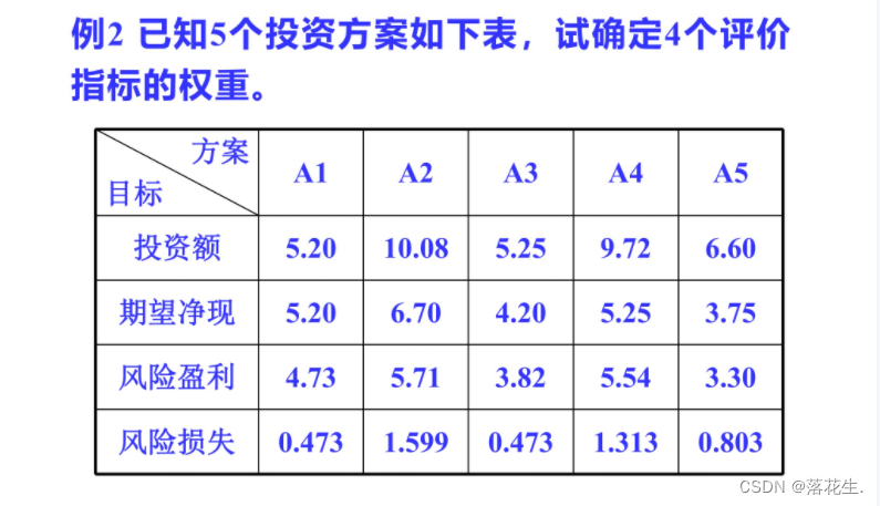 数学建模算法与应用【模糊综合评价算法】相对优属度 Csdn博客