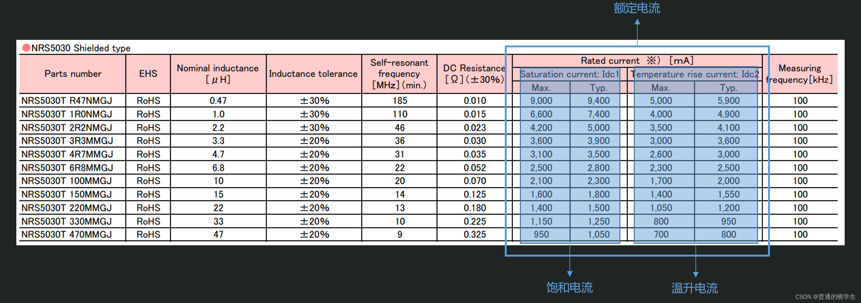 硬件学习笔记（器件篇）—— 电感（四）_电感规格书中最大电流是有效值还是峰值-CSDN博客