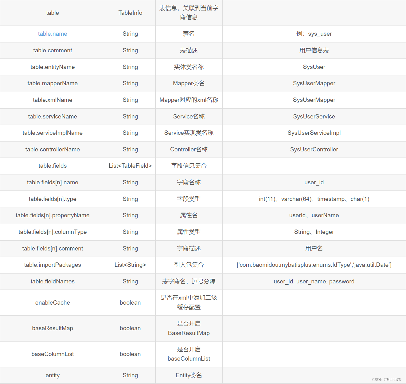 关于mybatisplus自定义模版中能获取到的信息 Mybatisplus自定义模版获取相关信息 Csdn博客