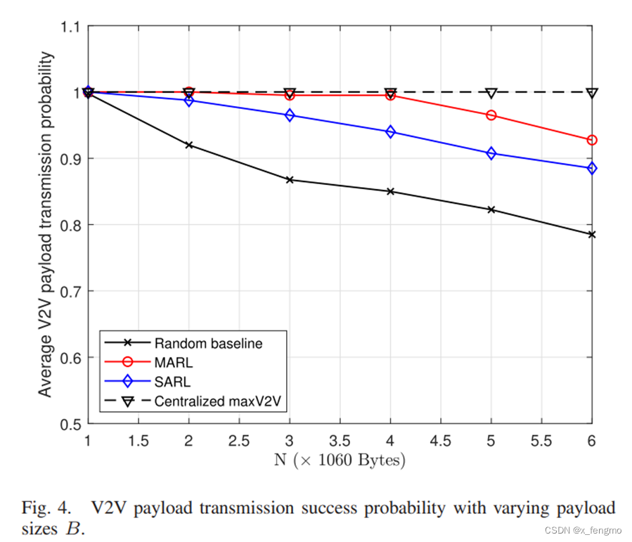 Spectrum Sharing in Vehicular Networks Based on Multi-Agent Reinforcement Learning--笔记-CSDN博客
