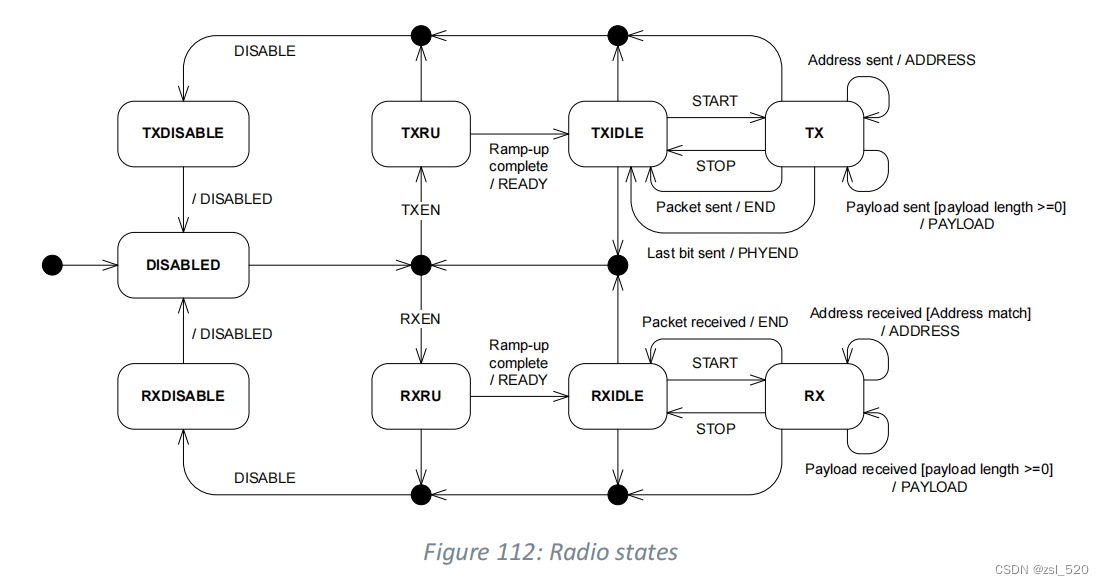 NRF52 2.4G Radio 模块_nrf5 2.4g-CSDN博客