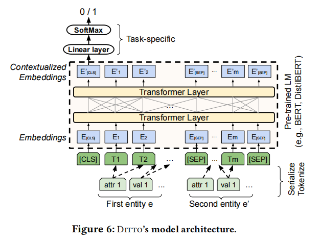 【Ditto】Deep Entity Matching with Pre-Trained Language Models_ditto数据增强的 ...