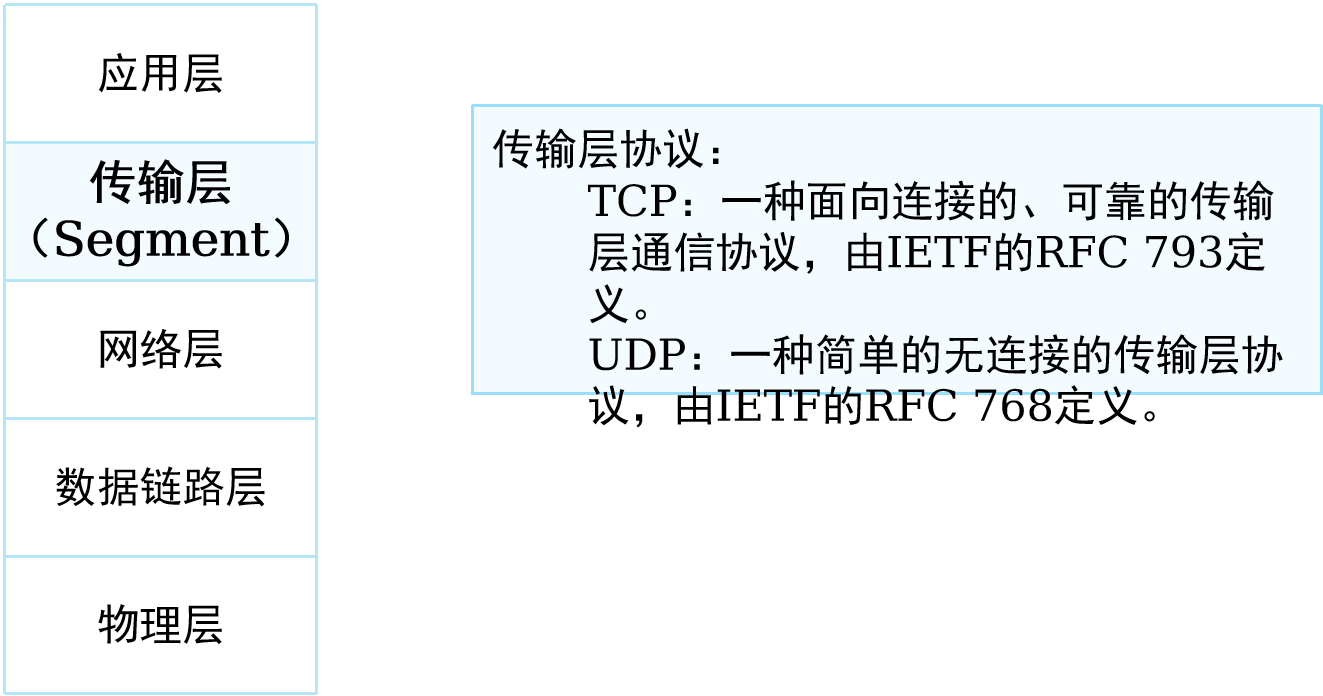HCIA 网络参考模型 D1_dhcia-CSDN博客