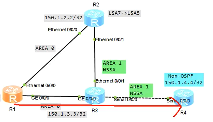 【OSPF的特殊区域和特性】ospf的lsdb优化、特殊区域、路由汇总、静默接口、ospf报文认证、LSA路由汇总、高级特性（PRC、智能计时器、FRR、ospf database ...