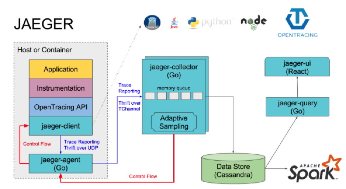 基于kubernetes的jaeger 链路追踪部署_jaeger部署-CSDN博客