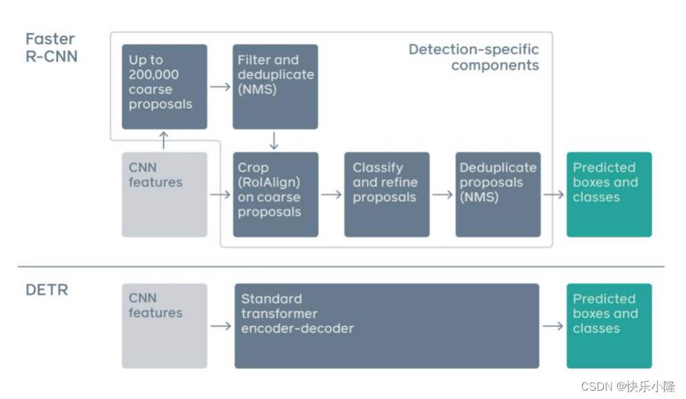 DETR个人学习笔记（五）之DETR的网络结构_detr网络结构-CSDN博客