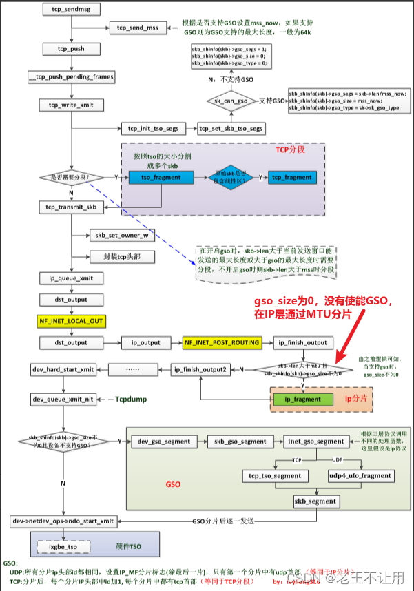 Linux内核协议栈 Tcp层数据发送之tsogsolinux Tso Csdn博客