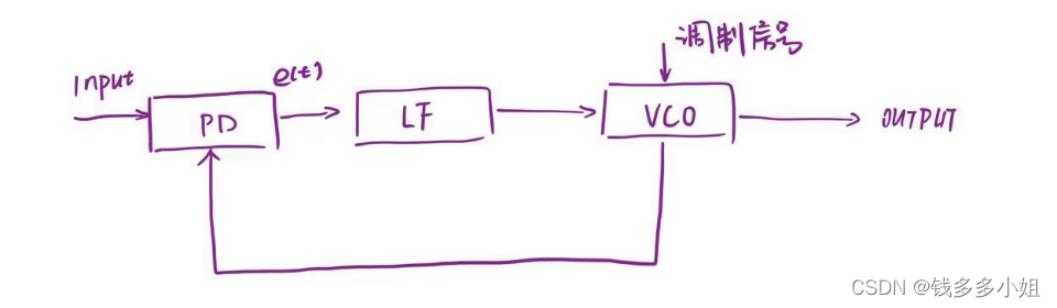 PLL与DLL_pll和dll-CSDN博客