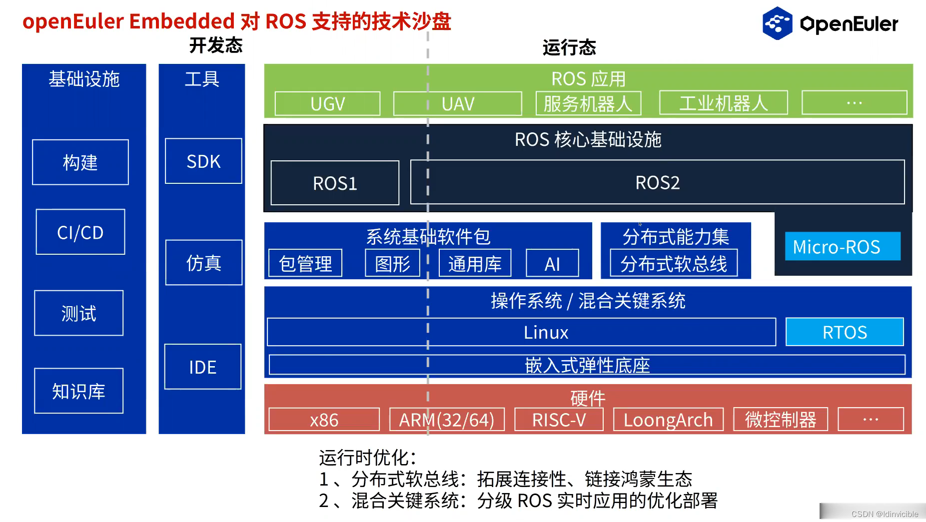 【openeuler】yocto And Embedded Sig例会 2023 03 09yocto Openeuler Csdn博客